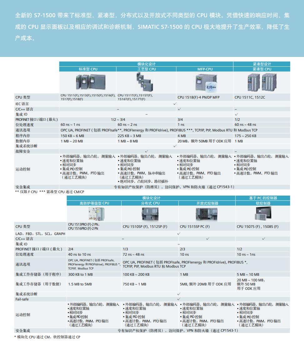 西门子S7-1500系列PLC